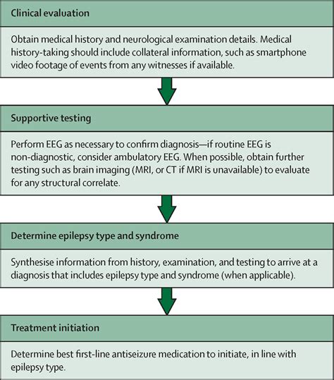 Improving Epilepsy Diagnosis Across The Lifespan Approaches And