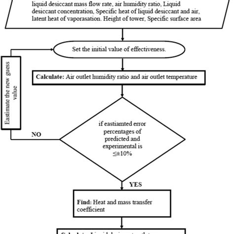 developed model solving procedure flow chart download scientific diagram