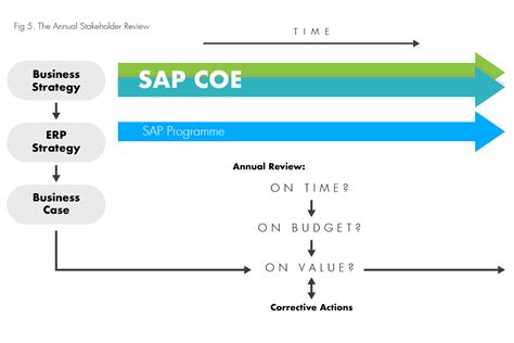 How Sap Stakeholders Can Achieve Lasting Value From Erp