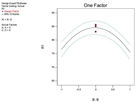 Single Factor Analysis Download Scientific Diagram