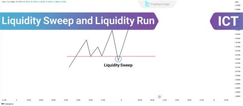 Liquidity Sweep And Liquidity Run Using Different Types Of Liquidity