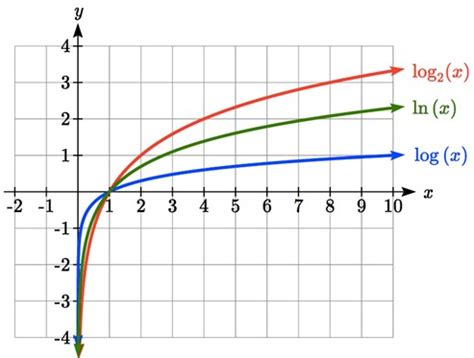 Graphs Of Logarithms