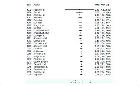 Meta Cumulative Analysis Showing The Cumulative Effect Of The Mean Download Scientific