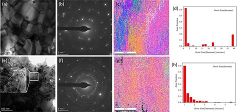 a tem image of ni b saed patterns of ni c ebsd orientation maps