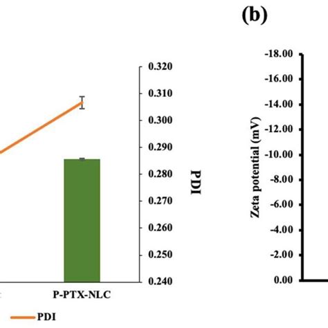 The Physicochemical Characterizations A Particle Size And Download Scientific Diagram