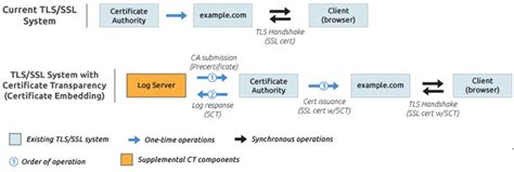 How Certificate Transparency Monitoring Tool Helped Facebook Early Detect Duplicate Ssl Certs