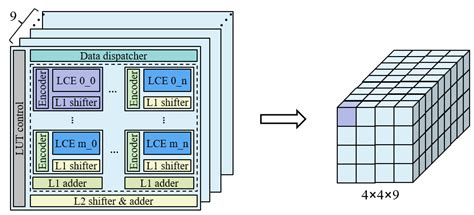 sca search based computing hardware architecture with precision
