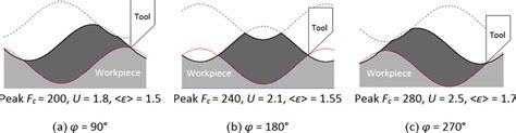 Tool Engagement With Workpiece At Different U Illustrating Local Rake