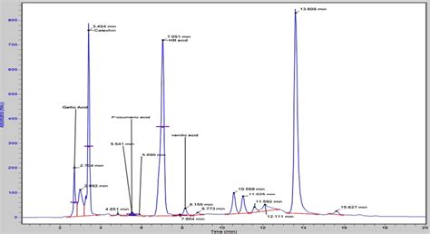 Hplc Chromatogram Of M Indica Seeds Extract Download Scientific Diagram