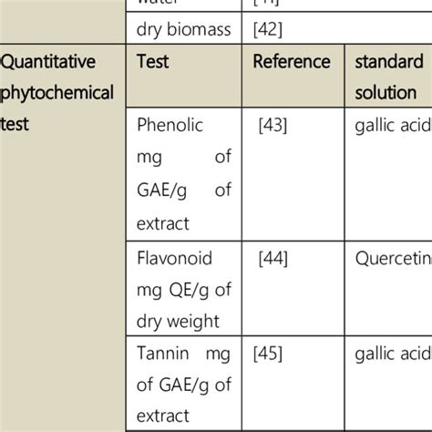 Physicochemical And Phytochemical Test Download Scientific Diagram