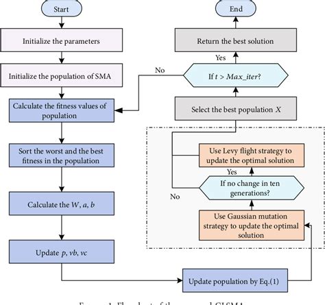 Figure 1 From Boosting Slime Mould Algorithm For High Dimensional Gene