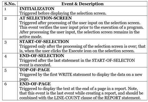 Sap Abap Report Programming Learn And Master Sap Abap Software