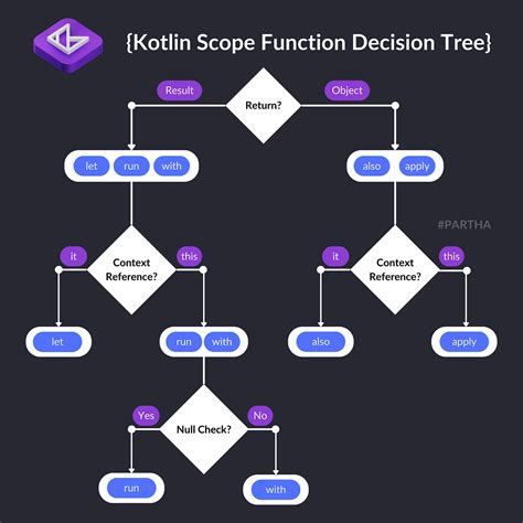🧑‍💻 Understanding Kotlin Scope Functions: A Simplified Guide 🧑‍💻 | by Parthasarathi | Sep, 2024 ...