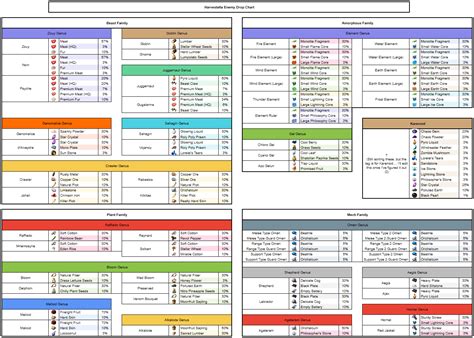 Enemy Drop Lists Chart Rharvestella