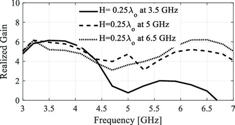 Realized Gain Versus Reflector Distance Download Scientific Diagram
