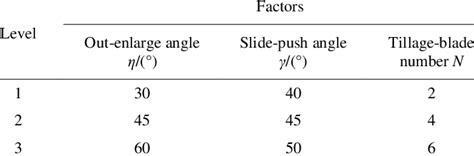 factors and levels of orthogonal test download scientific diagram