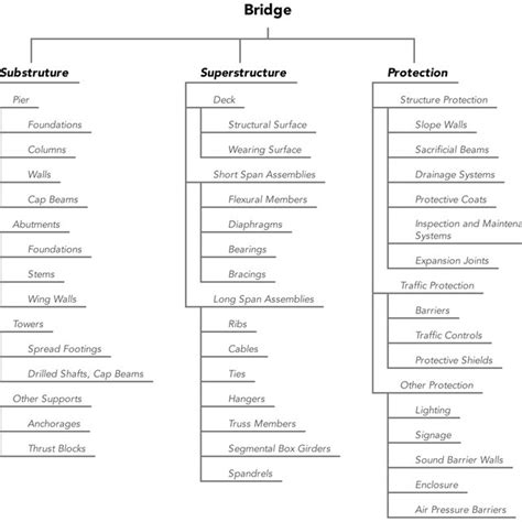 Hierarchical Classification Of A Bridge System According To Astm