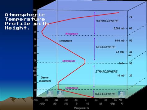 Ppt Lapse Rates And Stability Of The Atmosphere Powerpoint