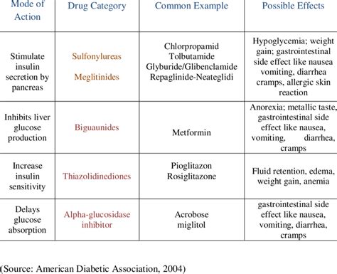 5 Classes Of Oral Anti Diabetic Drug And Main Modes Of Action