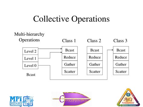 Ppt Championpro Tm A High Performance Multithreaded Portable Mpi 2 Implementation For Asci