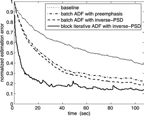 Comparison Of Adf Convergence Rate Download Scientific Diagram