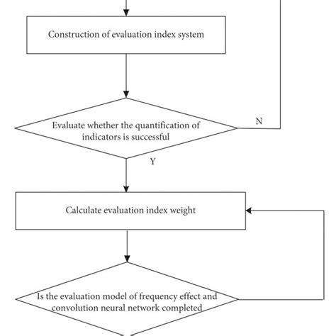 Implementation Process Of English Teaching Ability Evaluation Algorithm