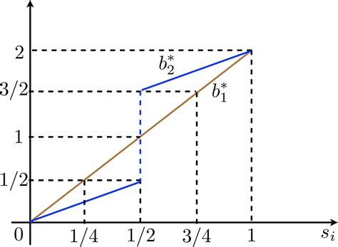 Figure 1 From Second Best Eﬃciency And The English Auction ∗ Semantic