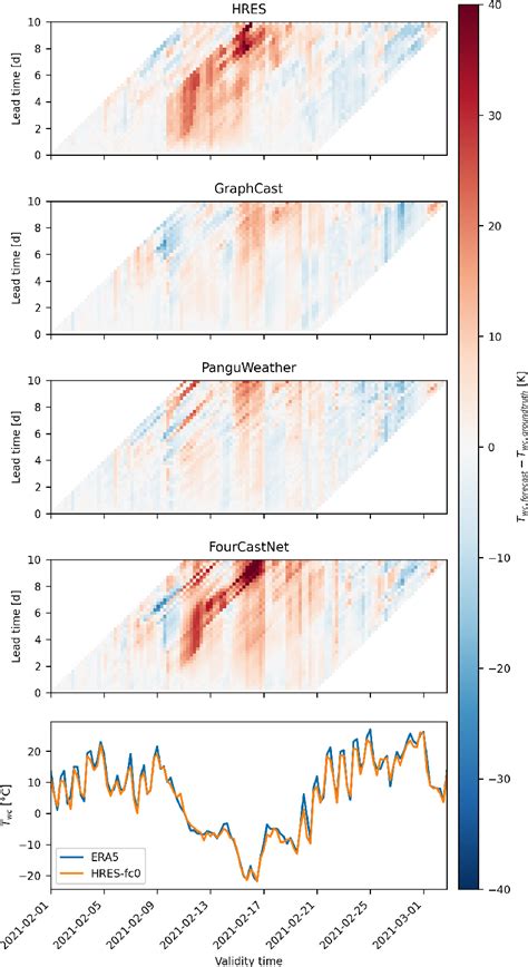 Figure 6 From Validating Deep Learning Weather Forecast Models On