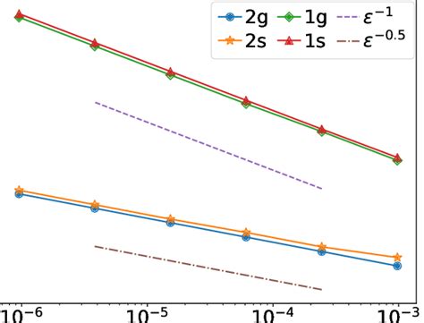 The Number Of Trotter Steps Required To Achieve Various Precision For Download Scientific