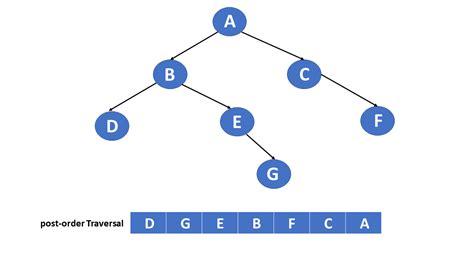 Tree Traversal In Data Structure Overview And Types Simplilearn