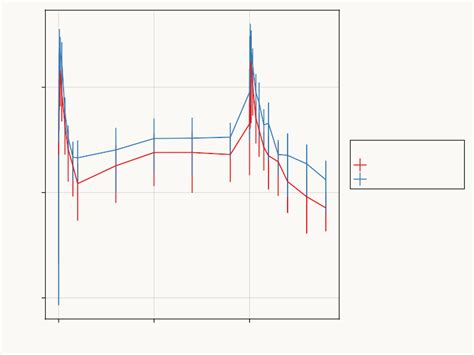 Plot Customization For Noncompartmental Analysis Multiple Ascending Dose