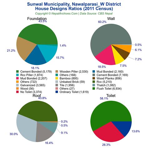 Sunwal Municipality Profile Facts And Statistics Nepal Archives
