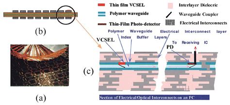 The Fully Embedded Guided Wave Optical Interconnect System