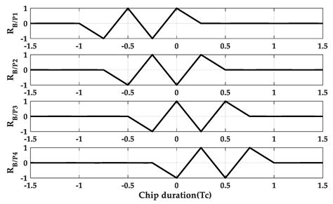 Unambiguous Acquisitiontracking Technique Based On Sub Correlation Functions For Gnss Sine Boc
