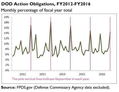 Navigating The Dod Budget Cycle End Of Year Funds Present Opportunity For Defense Tech Startups