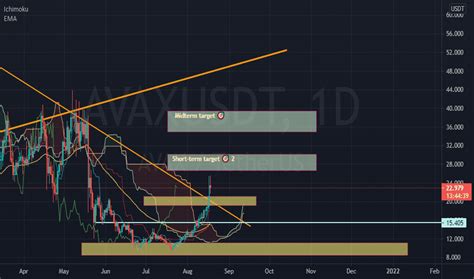 avax — tradingview