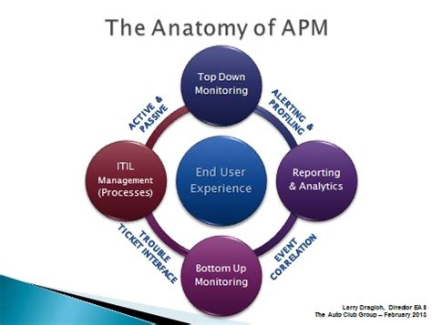 APM Convergence Monitoring Vs Management APMdigest