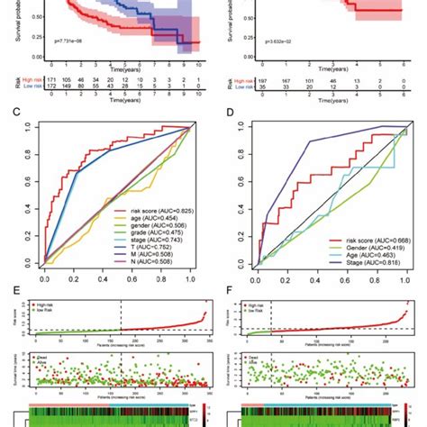 Differential Expression Gene Deg Analysis And Principal Component Download Scientific Diagram