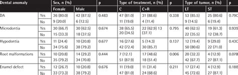 Comparison Of The Frequencies Of Dental Anomalies According To Sex