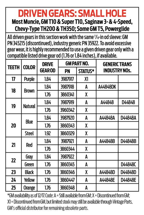 Speedometer Gear Chart Th350 At Zoe Nixon Smith Blog