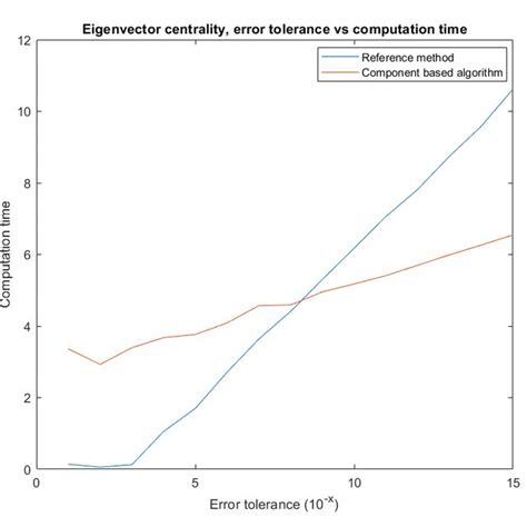 Computational Time Versus Relative Error Tolerance For Download
