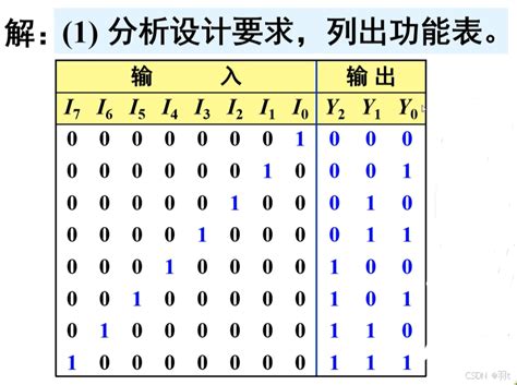 数字电子技术 —— 第三章 组合逻辑电路 csdn博客