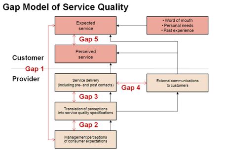 Figure No 2 The Five Gap Model Source Quality Management In Download Scientific Diagram