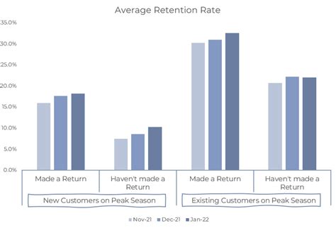 Dealing With Customer Returns On Peak Season Optimove