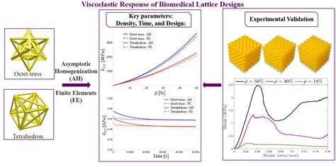 Viscoelastic Behavior Of Cellular Biomaterials Based On Octet Truss And Tetrahedron Topologies