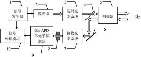 Composite Modulation Pulse Code Based 4d Imaging Photon Counting Laser Radar Eureka Patsnap