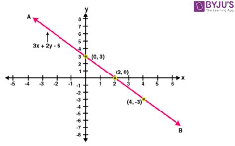 Selina Solutions Class 9 Concise Maths Chapter 27 Graphical Solutions