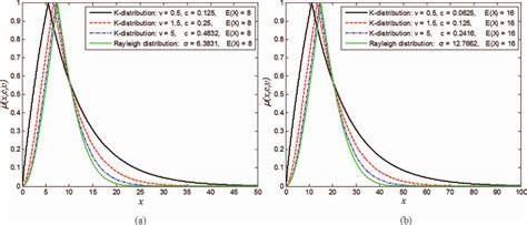 Membership Functions Of Fuzzy Rayleigh And K Distribution Set A E X Download Scientific