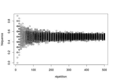 R Ploting Boxplot As A Function Of A Parameter Coin Toss And