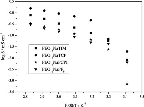 Ionic Conductivity Of Solid Polymer Electrolytes Download Scientific